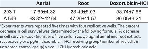 Cummulative Results Of Tryphan Blue Exclusion Test A Download Table