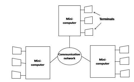 Explain Distributed Computing Models With Diagrams