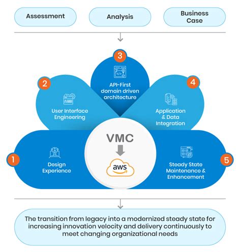 Vmware To Aws Migration Platform Concierto Cloud