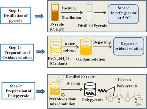 通过环保，经济的技术合成的聚吡咯具有很高的电磁屏蔽效果journal Of Applied Polymer Science X Mol