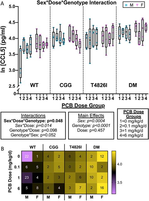 Serum Concentrations Of The Chemokine Ccl5rantes Show A Download