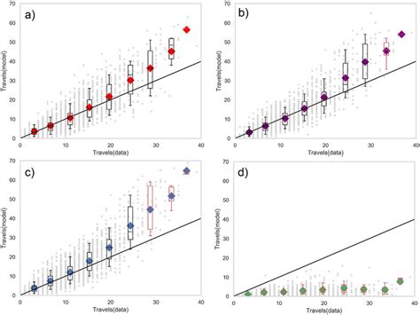 Pairwise Comparison Of The Flows Observed In The Input Mobility Data