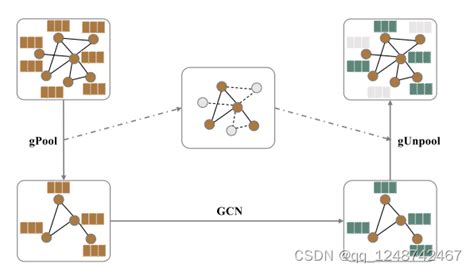 Graph U Net Code【图分类】 Csdn博客
