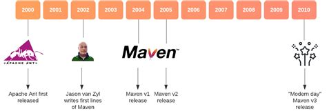 What Is The Role Of Maven In Devops Browserstack