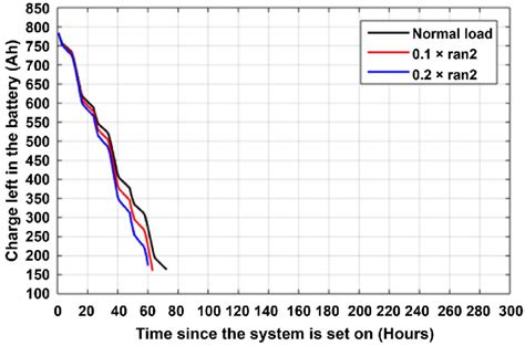 Impact Of Random Load Variation On The System Autonomy Curves In Red