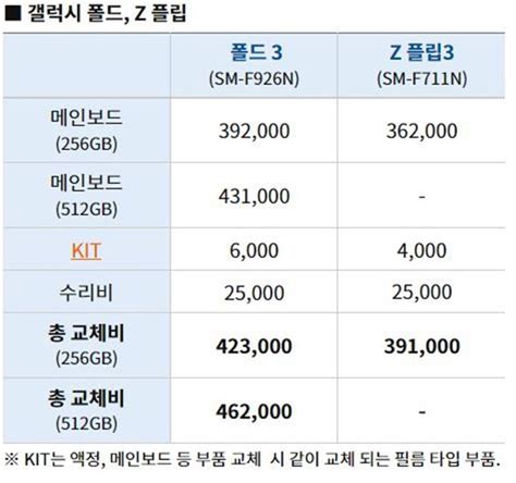 갤럭시 Z 폴드3 Z 플립3 액정 배터리 카메라 메인보드 수리비용