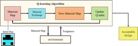 Flowchart Of The Hierarchical Material Design Process We Implemented A Download Scientific
