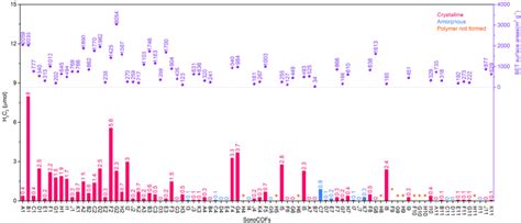 High Throughput Discovery Of Sonocofs For Photocatalytic H2o2 Download Scientific Diagram