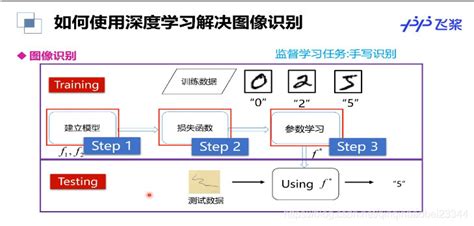 参与百度飞桨深度学习7日打卡营技术心得百度码蹄集竞赛和飞桨相关的学习心得 Csdn博客