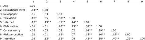 Bivariate Correlation Analysis Results Download Scientific Diagram
