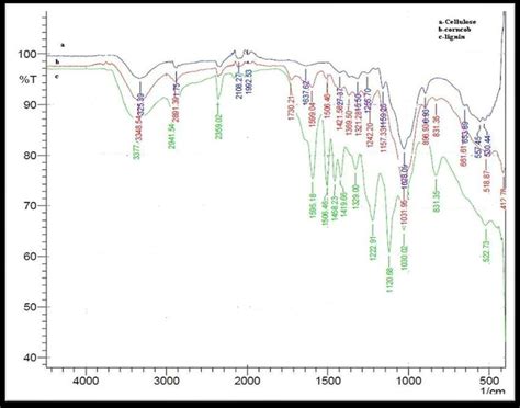 Ftir Curve Of A Extracted Cellulose B Corncob And C Extracted