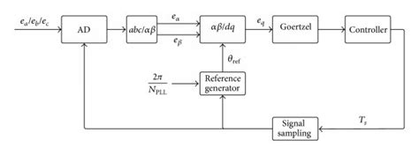 Principle Block Diagram Of Phase Locked Loop Download Scientific Diagram