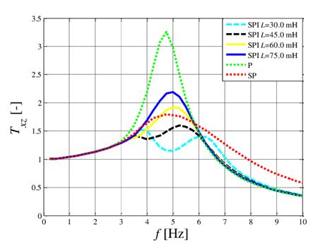 Transmissibility Vs Frequency Download Scientific Diagram