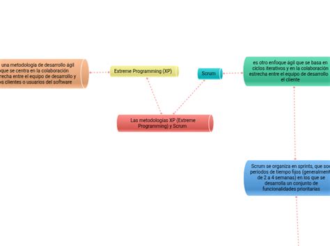 Las Metodologías Xp Extreme Programming Mind Map