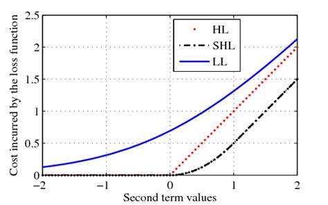 Costs Imposed By Hinge Loss Hl Smooth Hinge Loss Shl And Logistic Download Scientific