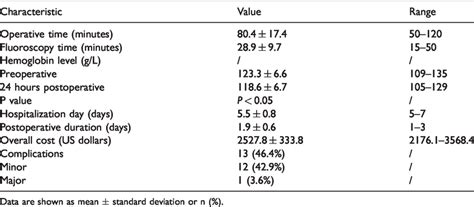 Perioperative Outcomes Of Patients Who Underwent Prostatic Arterial