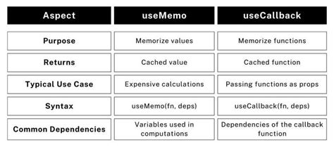 Boosted React Performance With Memoization Techniques Elias El Saide Posted On The Topic