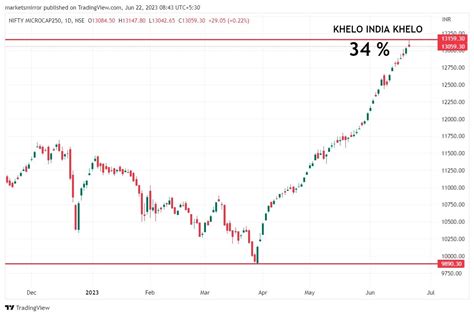 Nifty Microcap 250 Index Review 43 Off