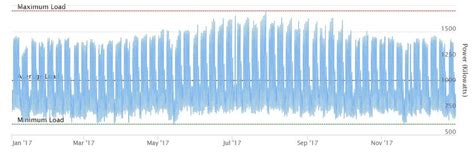 Annual Electricity Consumption Of The Hospital Building Download