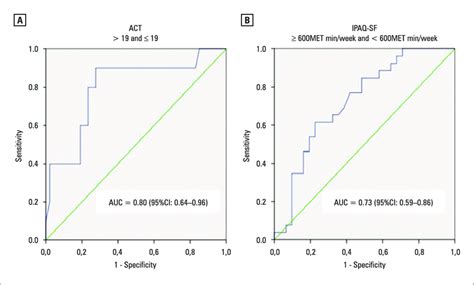 Receiver Operating Characteristic Curves For Gait Speed Cut Off Point
