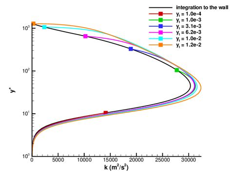 Turbulence Kinetic Energy Boundary Layer Profile Download Scientific