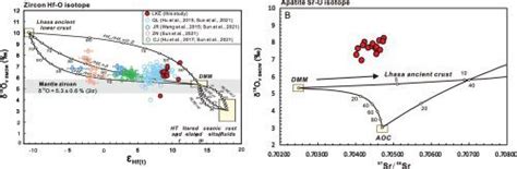 Zircon Hf O And Apatite Sr O Isotopes Jointly Reveal The Origin And