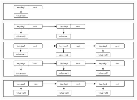 缓存淘汰算法 Lru 琦闻e事