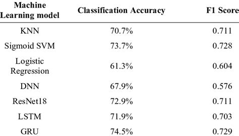 performance comparison using classification accuracy and f1 scores