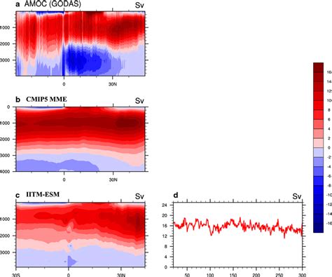 Latitude Depth Section Showing Atlantic Meridional Overturning