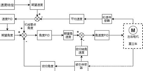 串级pid直立控制 Voidint07 博客园