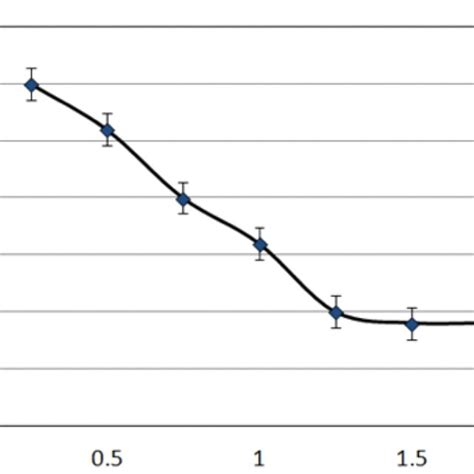hardness profile taken along the cross section below the surface of