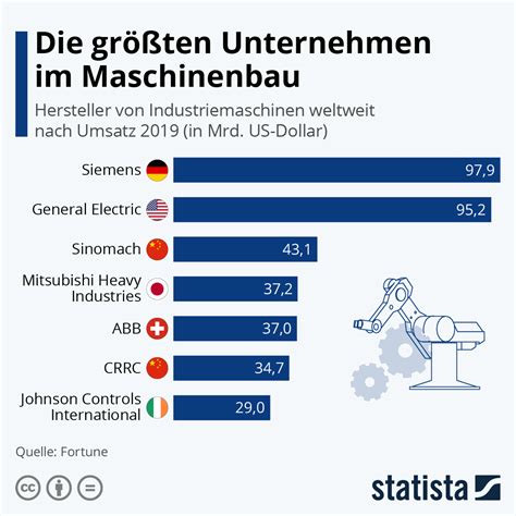 Infografik größten Unternehmen im Maschinenbau Statista