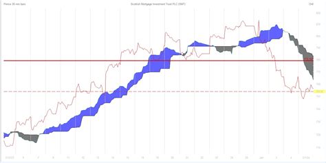 Chart Of The Day Smt Passive Income