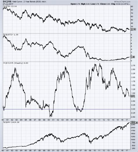 The Yield Curve And Its Relevance As An Economic Indicator Seeking Alpha