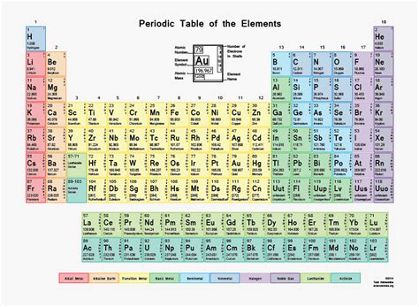 Color Periodic Table With Shells Periodic Table Of Elements Clear Hd Png Download Kindpng