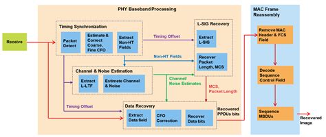 Image Transmission And Reception Using 80211 Waveform And Sdr