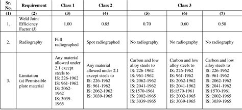 Appendix Table 2classification Of Pressure Vessels Is