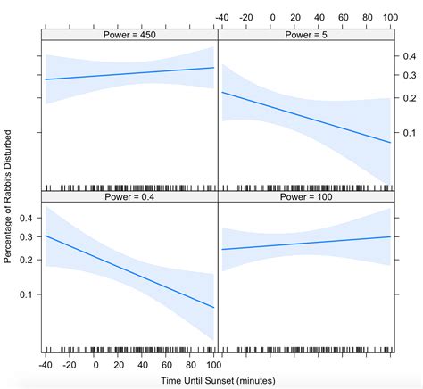 R How To Reverse X Axis And Make Titles Bold Stack Overflow