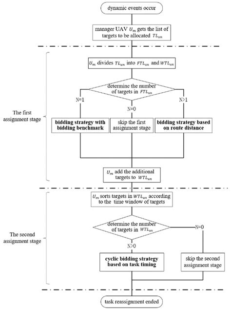 Sensors Free Full Text A Two Stage Distributed Task Assignment