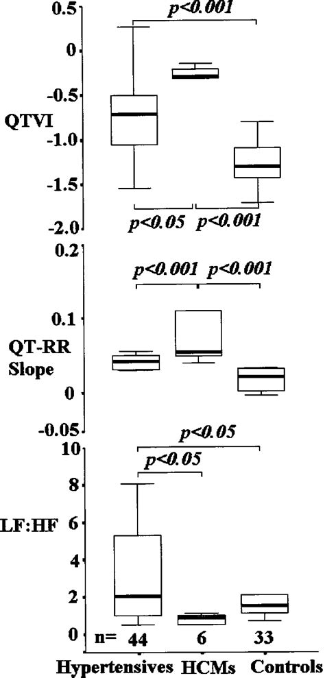 Differences In Qtvi Top Qt Rr Slope Middle And Lfhf Bottom In Download Scientific