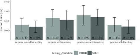 reaction times in the trait judgment task means and standard