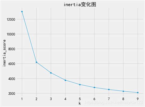使用k Means聚类算法检测离群点聚类分析找出离散点 Csdn博客