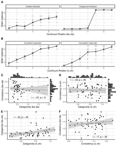 A Examples Of Individual Participant Data For Graded And Categorical Download Scientific