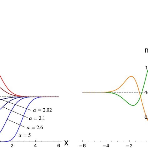 The Comparison With The Perturbative Result Dashed Curves Near The Download Scientific