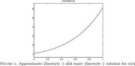 figure 2 from solving optimal control problem using hermite wavelet
