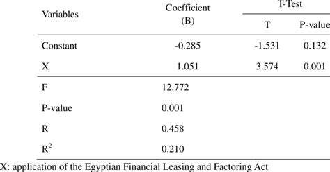 Simple Regression Model For Testing The Research Hypothesis Download