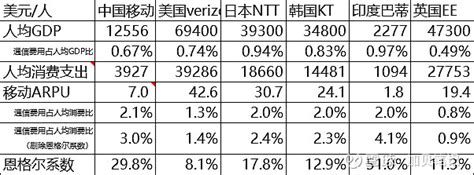 国内外移动arpu的巨大差异直接对标会发现什么？ 每个国家的居民消费结构不同，主要原因受到国民收入和消费意愿的高低影响较大。国民收入随国家的