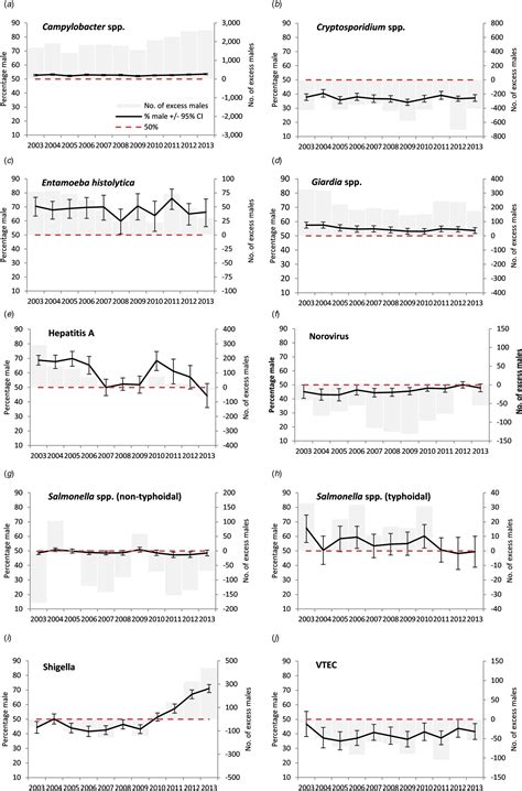 Use Of Gender Distribution In Routine Surveillance Data To Detect Potential Transmission Of