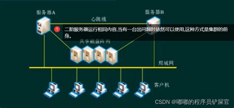 软考高级 系统架构师 系统可靠性分析与设计程序员博客系统可靠性分析 Csdn博客