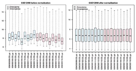 Gene Expression Data Prior To Normalization Left And Following